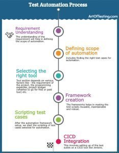 What is Automation Testing? Types, Tools, Process & Benefits
