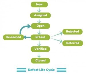Bug/Defect Life Cycle in Software Testing