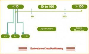 Boundary Value Analysis in Software Testing - ArtOfTesting