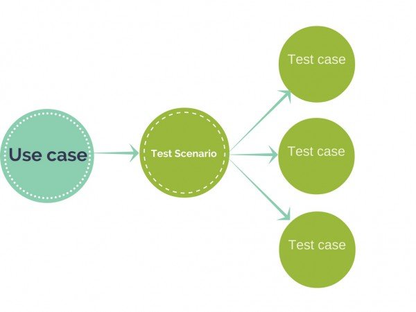 Test Scenario Definition Template Examples ArtOfTesting