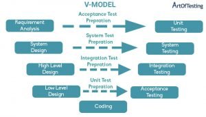 V Model in SDLC - software testing