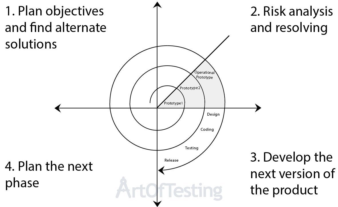 Spiral Model Definition Phases Advantages And Disadvantages