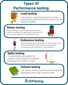 Types of Performance Testing with Examples