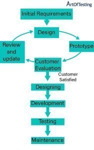 Software Development Life Cycle | SDLC Phases & Models
