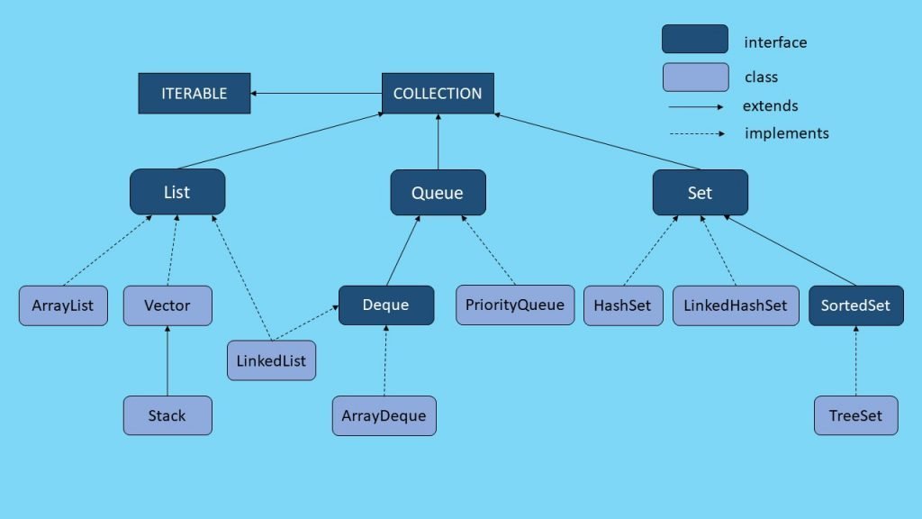 Java Collections Tutorial Complete Guide With Example 
