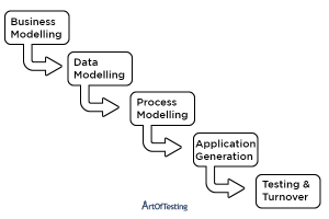 RAD Model - Phases, Advantages & Disadvantages | ArtOfTesting