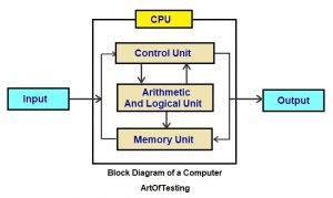 Fourth Generation of Computers | Microprocessors