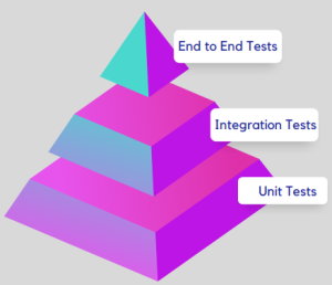 Unit Testing vs Integration Testing - Major Differences