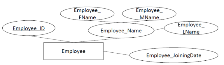 ER Diagram | What is Entity Relationship Diagram or ERD?