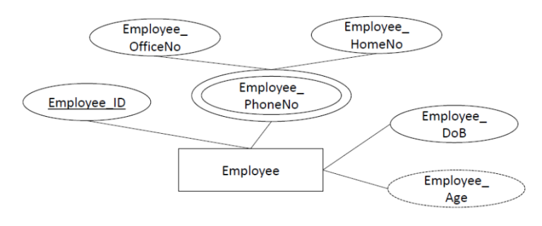 ER Diagram | What is Entity Relationship Diagram or ERD?