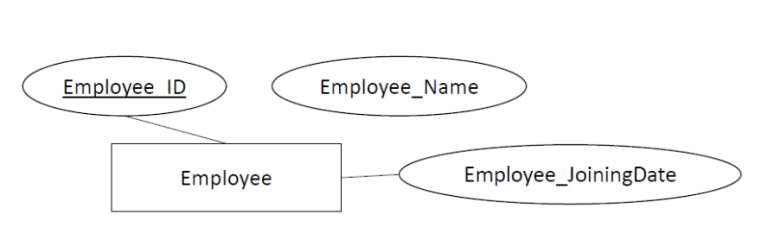 ER Diagram | What is Entity Relationship Diagram or ERD?