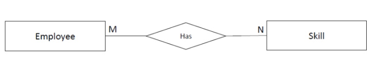 ER Diagram | What is Entity Relationship Diagram or ERD?