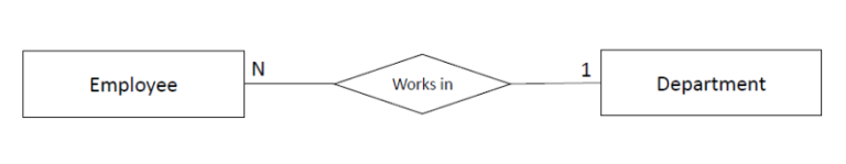 ER Diagram | What is Entity Relationship Diagram or ERD?