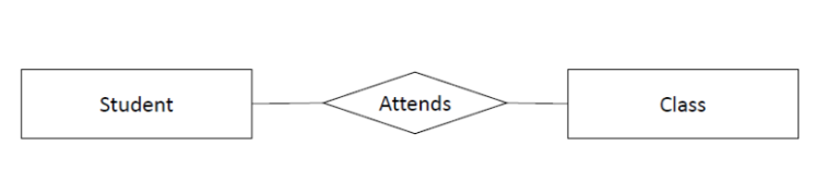 ER Diagram | What is Entity Relationship Diagram or ERD?