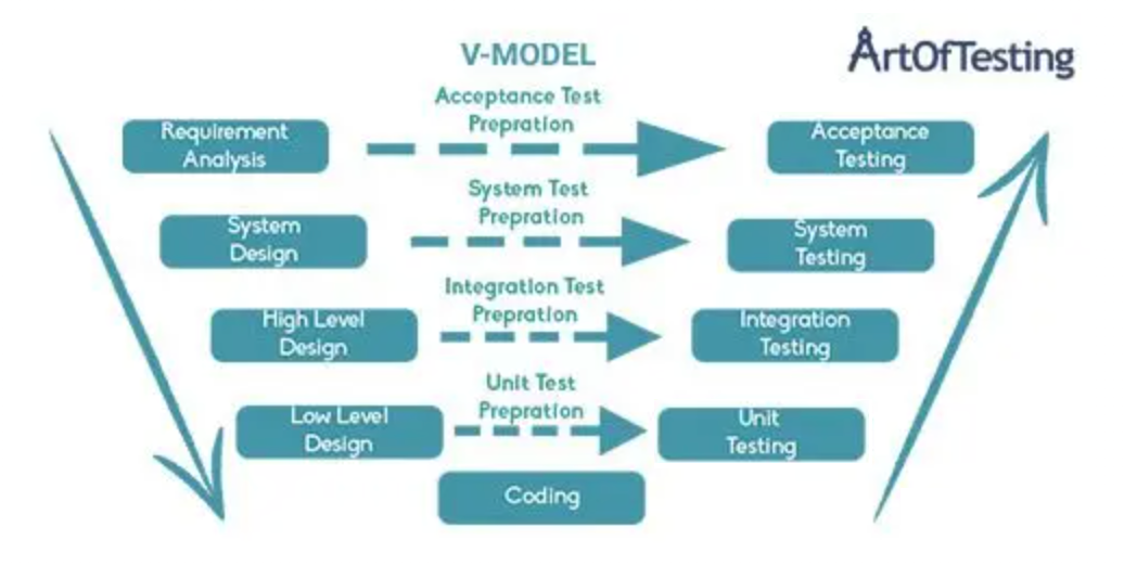 Software Development Life Cycle | SDLC Phases & Models